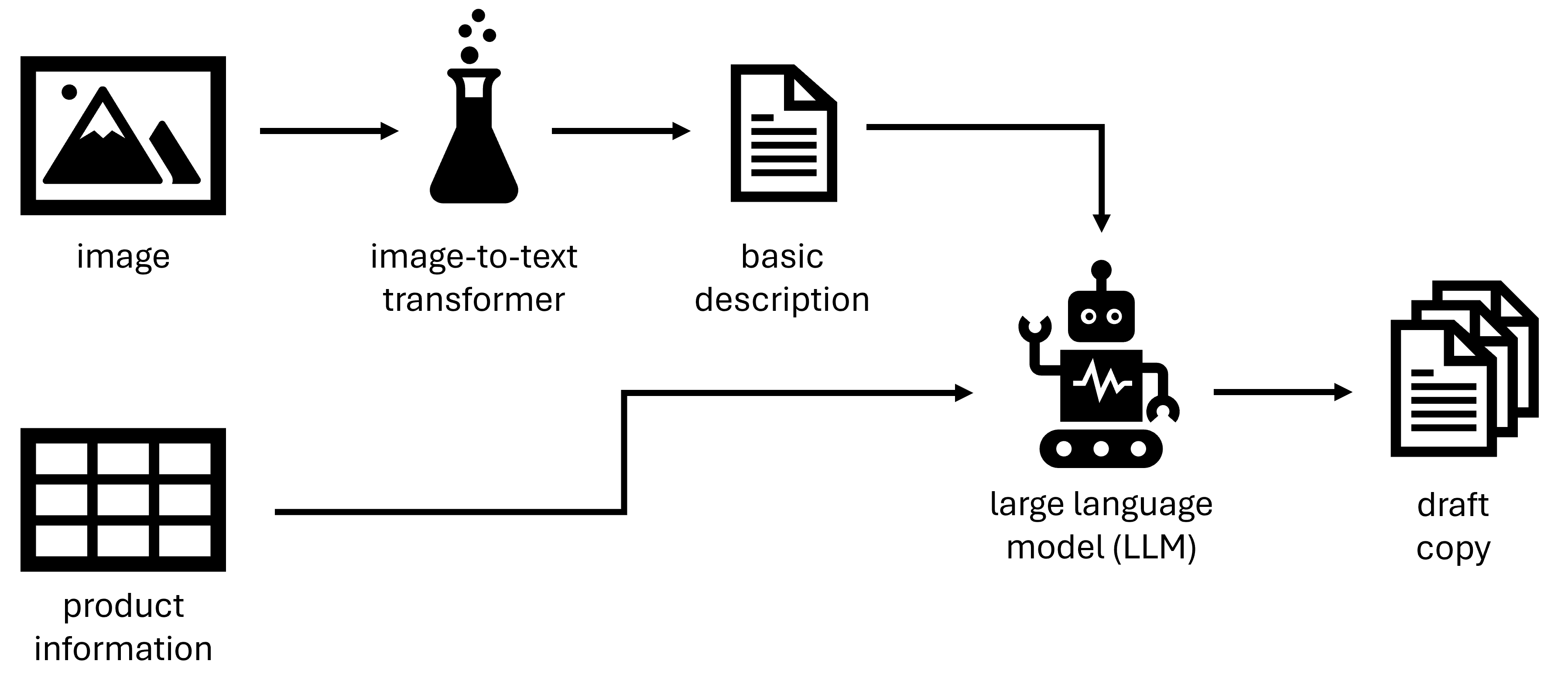 GitHub - databricks-industry-solutions/product_copy_genai: Use generative AI to create product copy